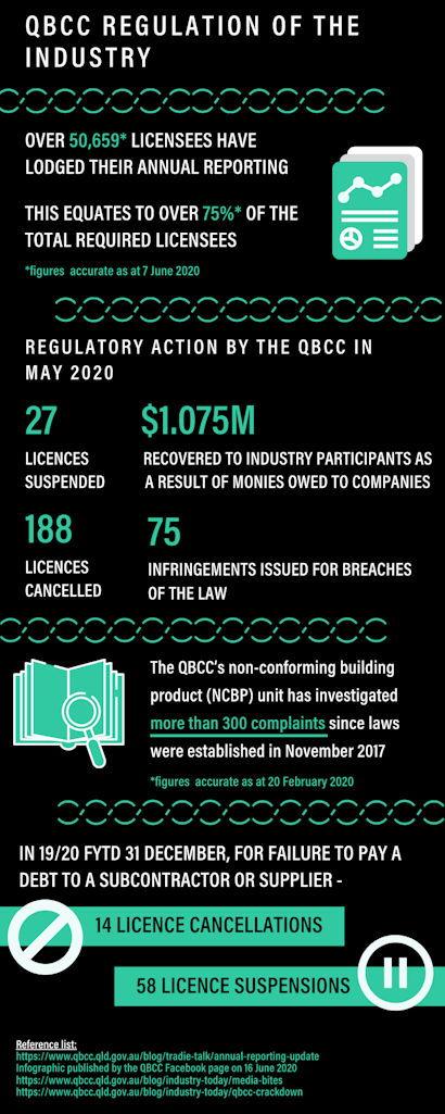 QBCC regulation of the construction industry. Strategies and initiatives.