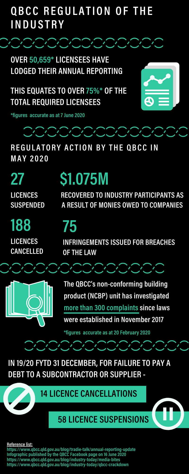 QBCC regulation of the construction industry. Strategies and initiatives.