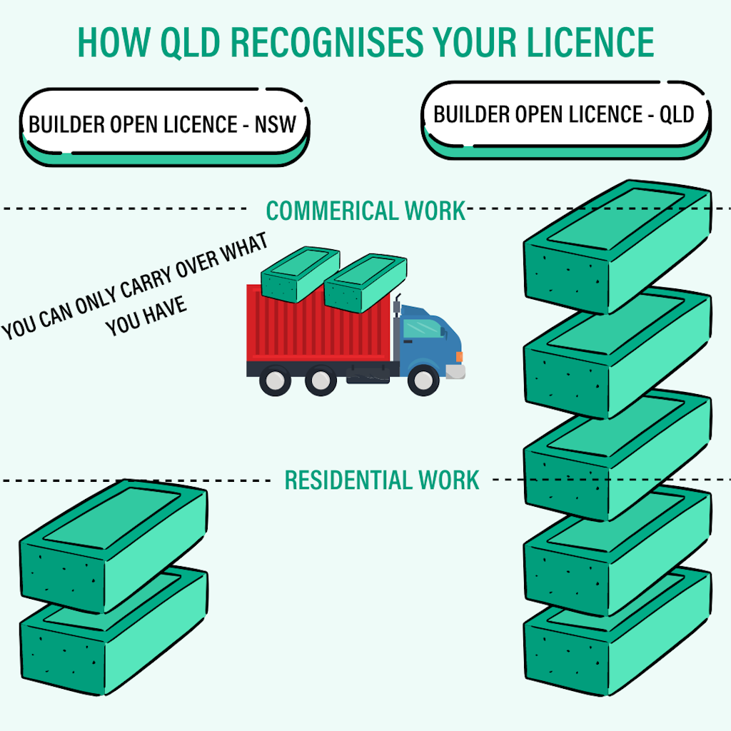 Expanding your building business to Queensland: A comprehensive ...